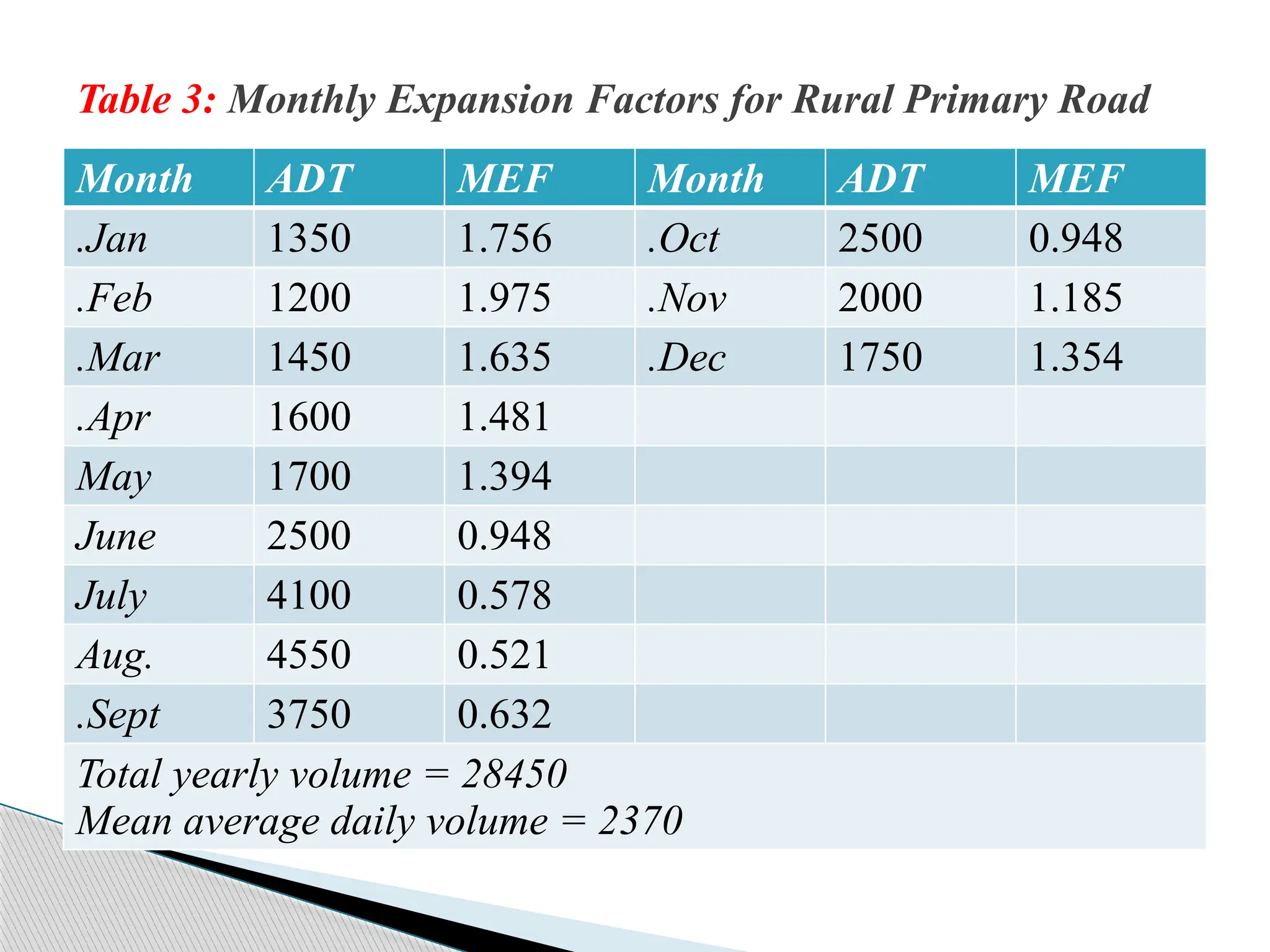 traffic volume data presentation civil engineering.pptx