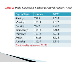 traffic volume data presentation civil engineering.pptx