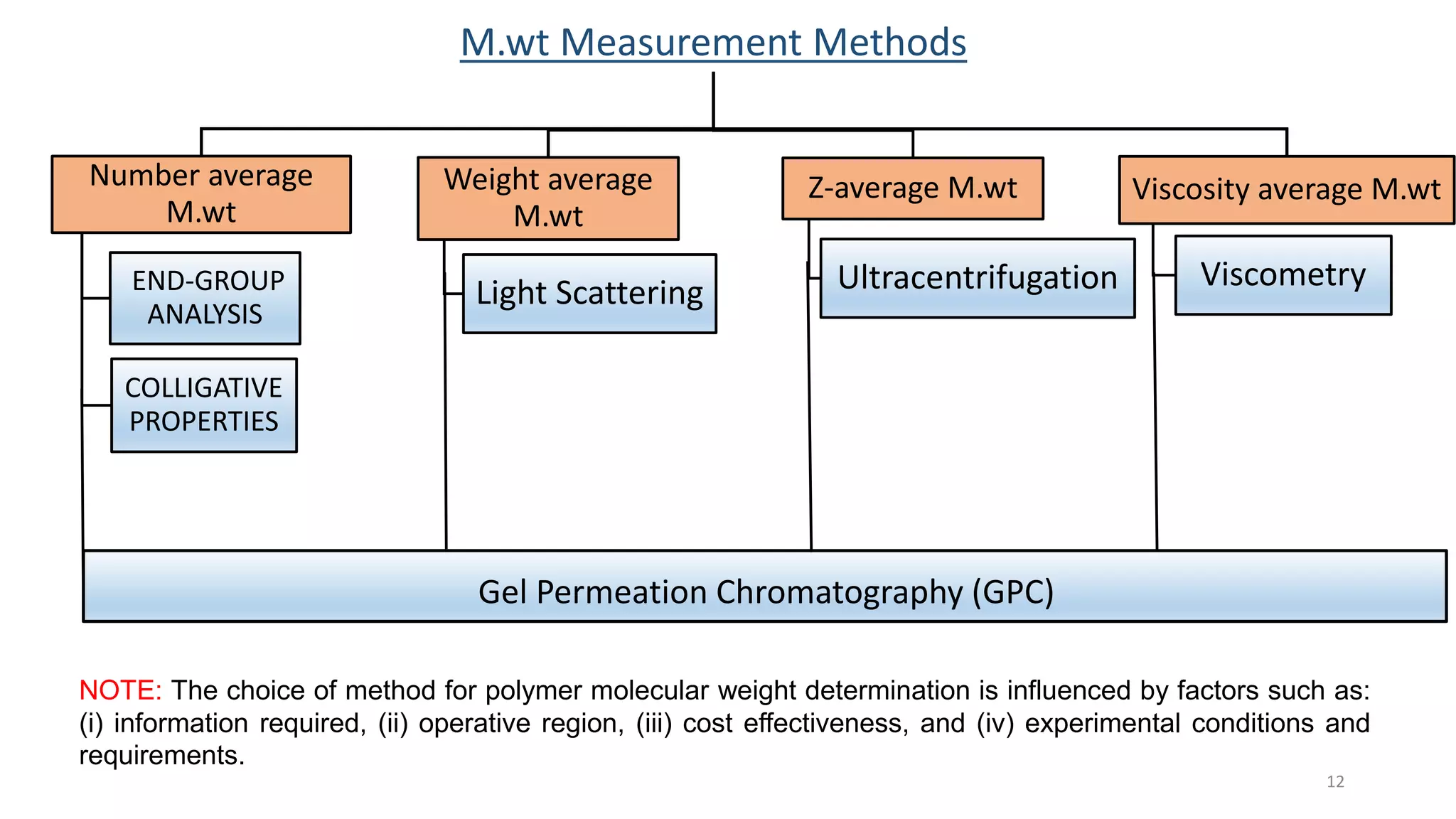 Polymer molecular weight and it's measurement method.pptx