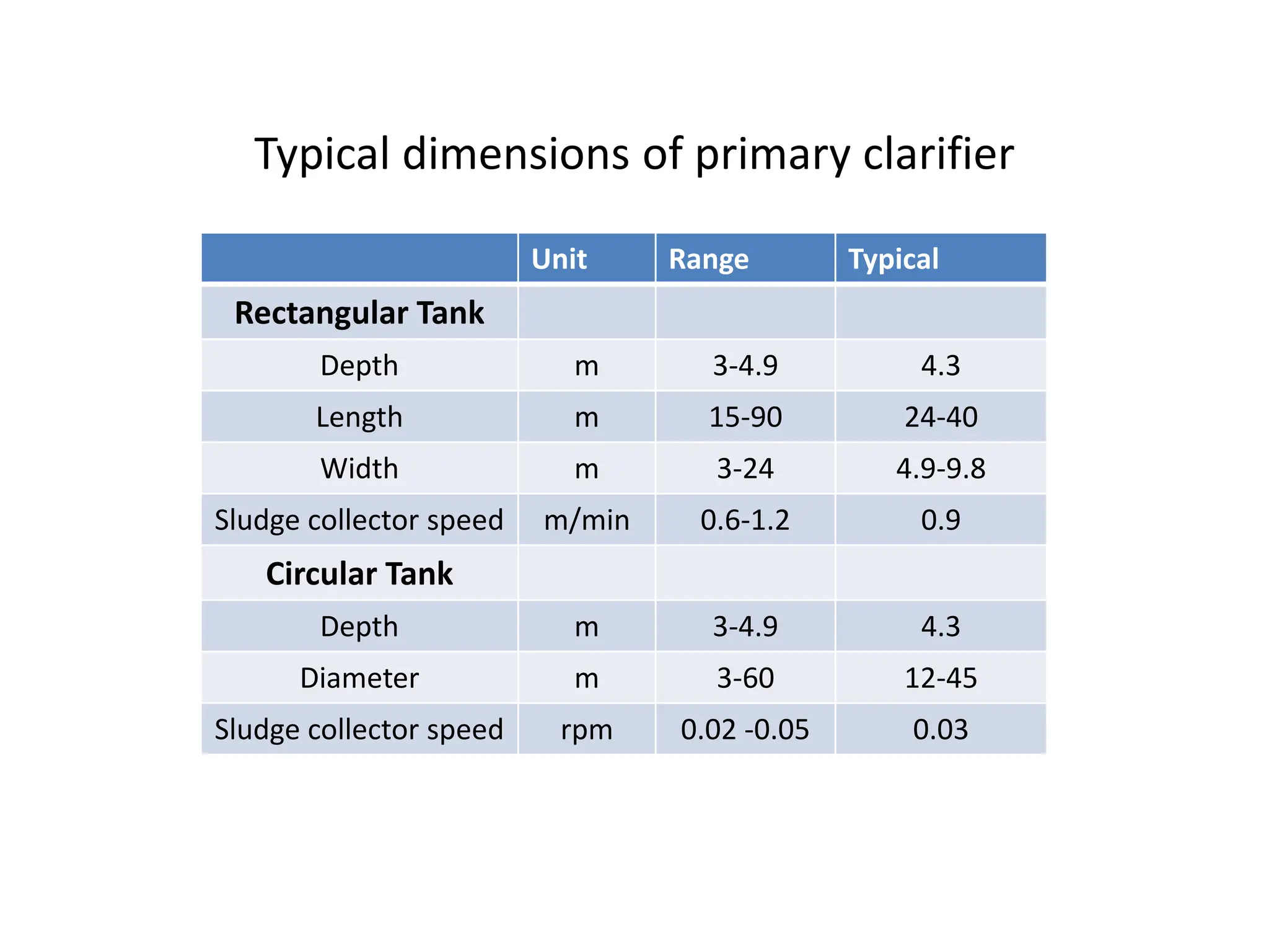 Design criteria for Primary Clarifier.pptx
