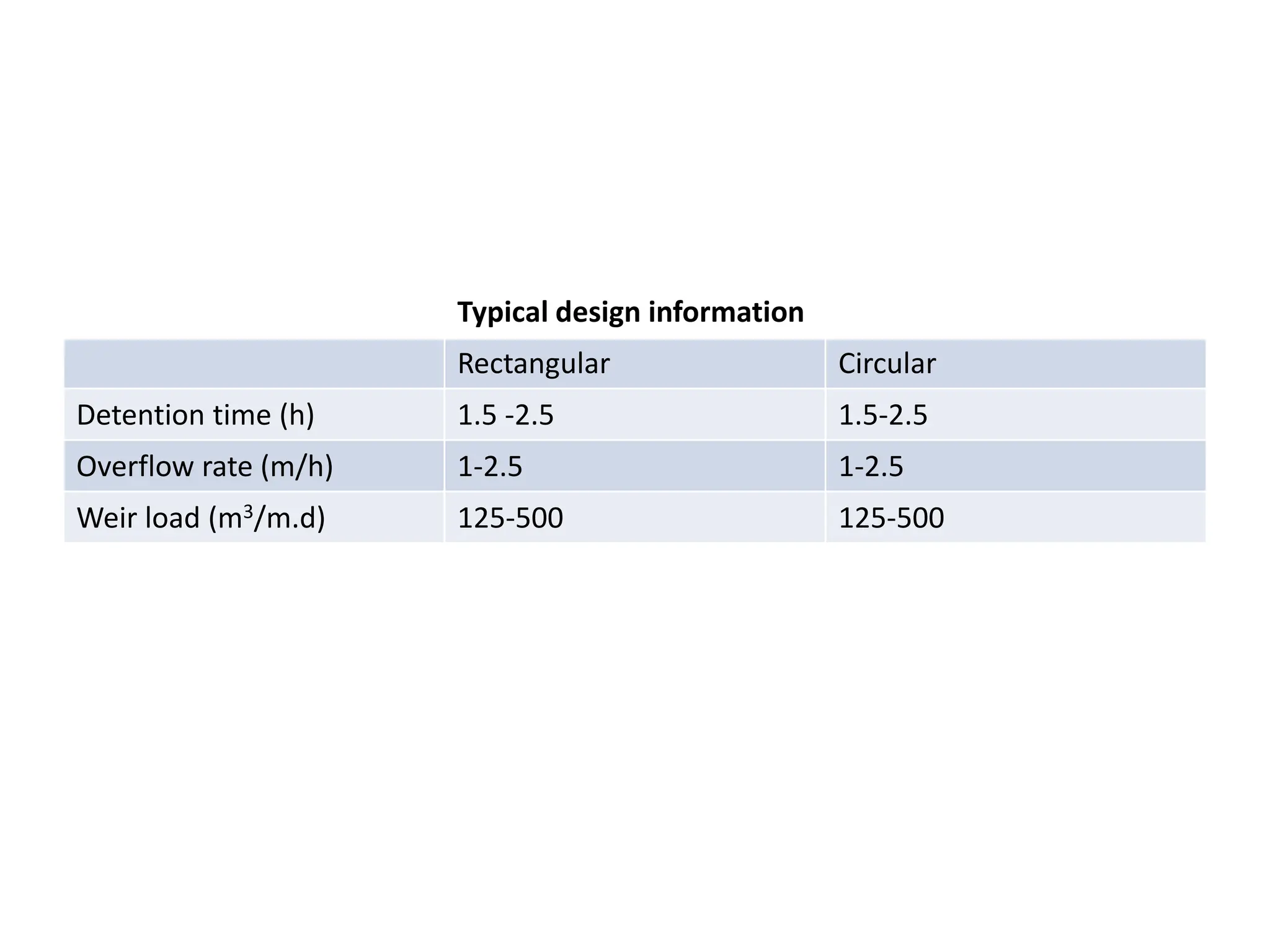 Design criteria for Primary Clarifier.pptx