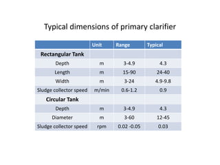 Design criteria for Primary Clarifier.pptx