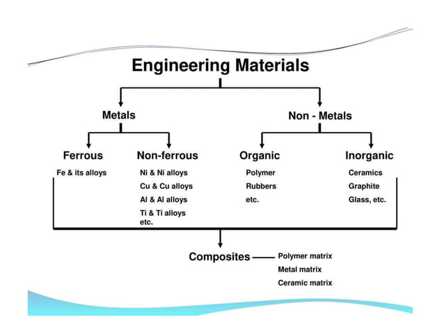 Introduction to Building Materials | PPT