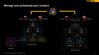 Learn about Cloud and Scalability in SAP Hybris Commerce Technology ...