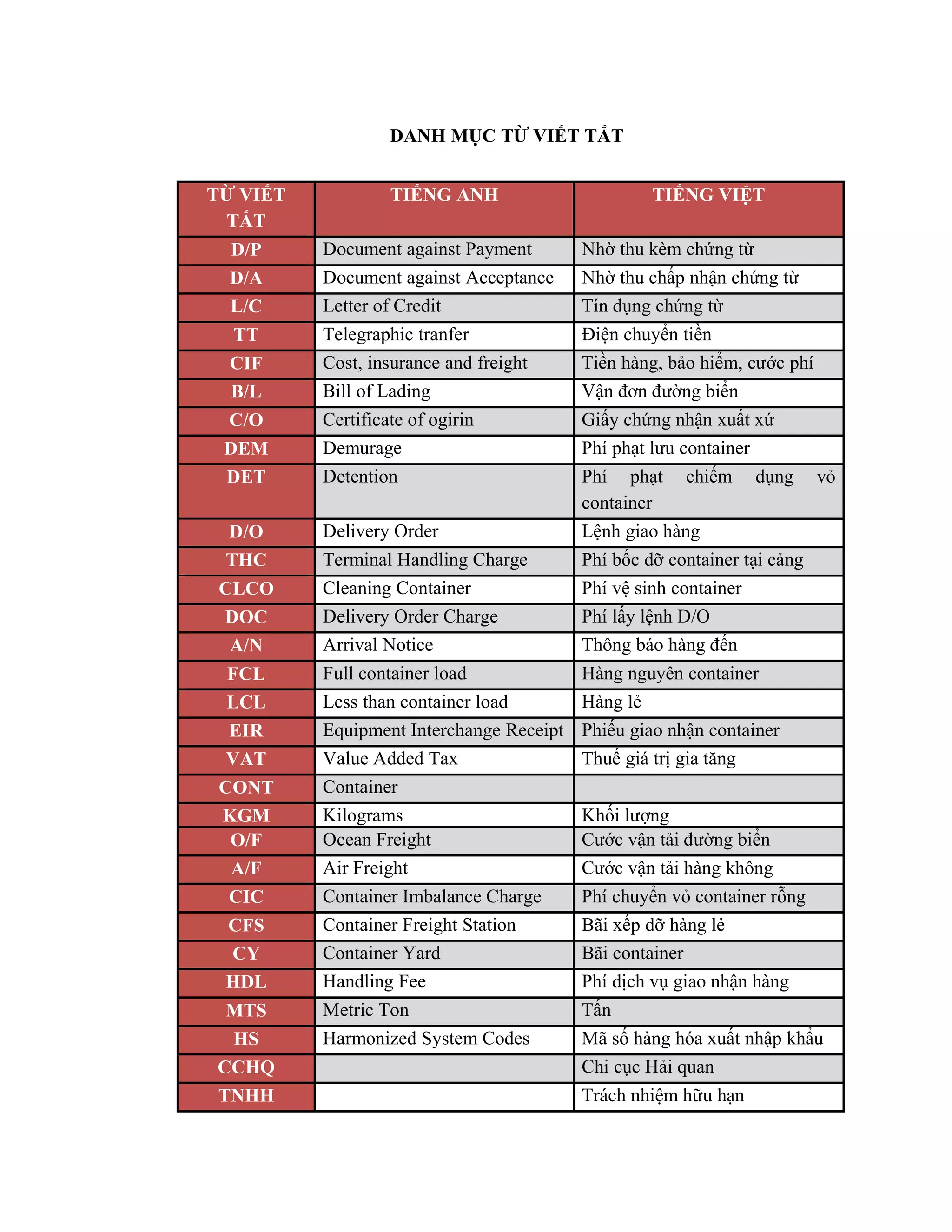 Báo cáo thực tập: phân tích quy trình giao nhận hàng nhập FCL 5220256 | PDF