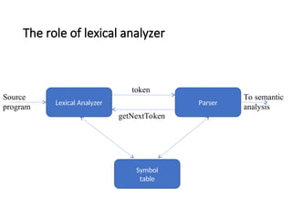 52232.-Compiler-Design-Lexical-Analysis.ppt