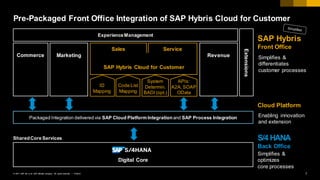 Integrate SAP Hybris Cloud for Customer with Other SAP Hybris Solutions ...