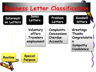 52239838 a-business-letter-ppt | PPT