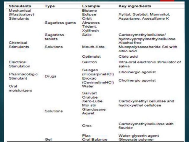 Sialogogues-Anti-sailogogues a detailed presentation | PPTX