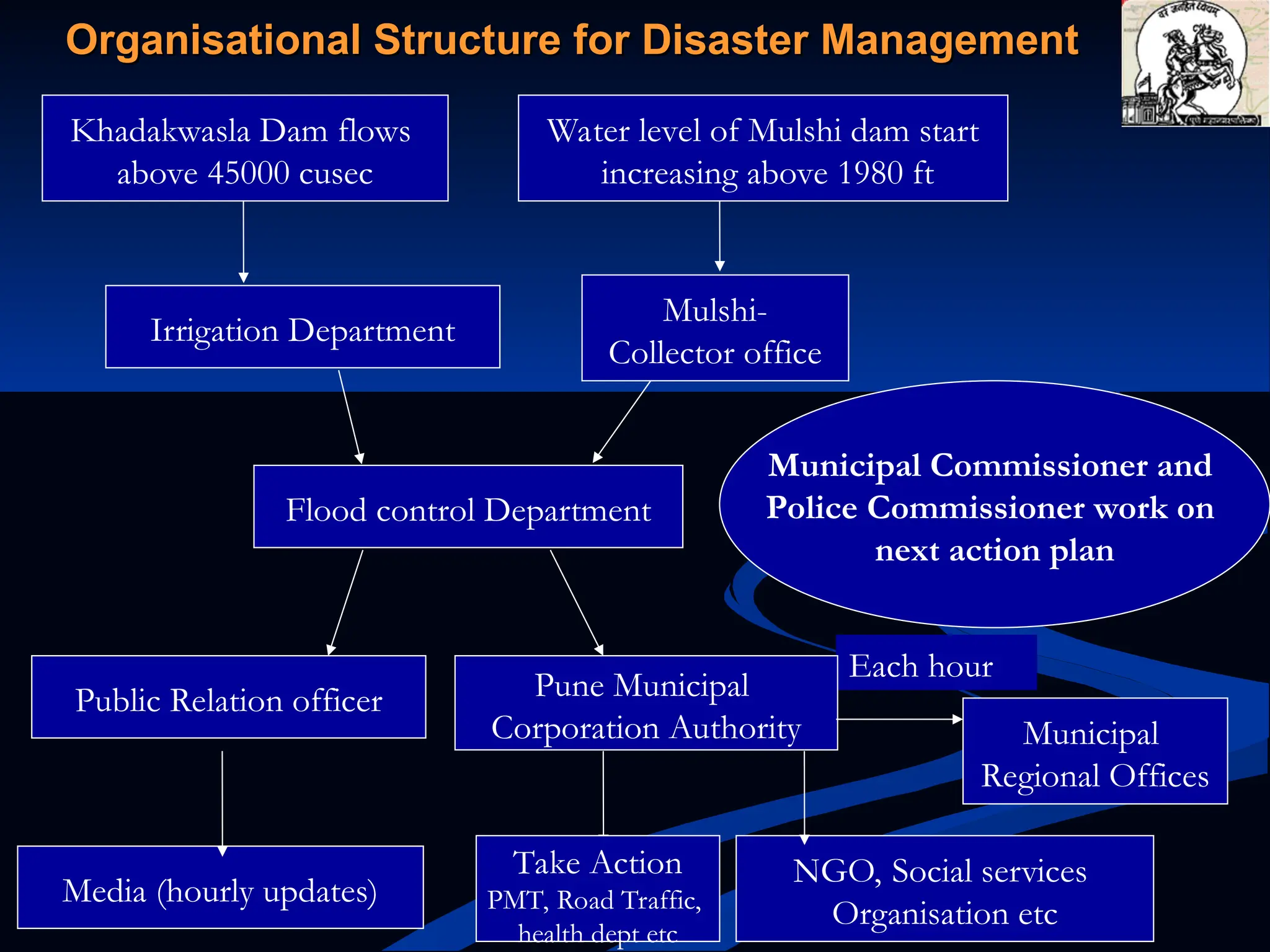 School disaster management plan ppt for school | PPT