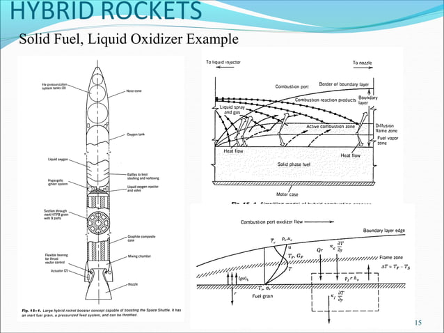 rocket propellent ppt | PPT