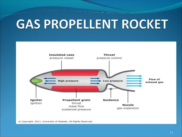 Idealized Solid Propellant Rocket Major Components Are