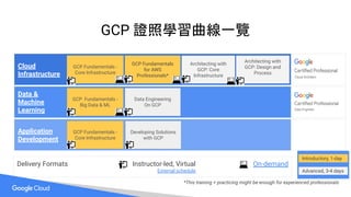2018522-GCPUG-GCP Certified Architect Exam Overview | PPT