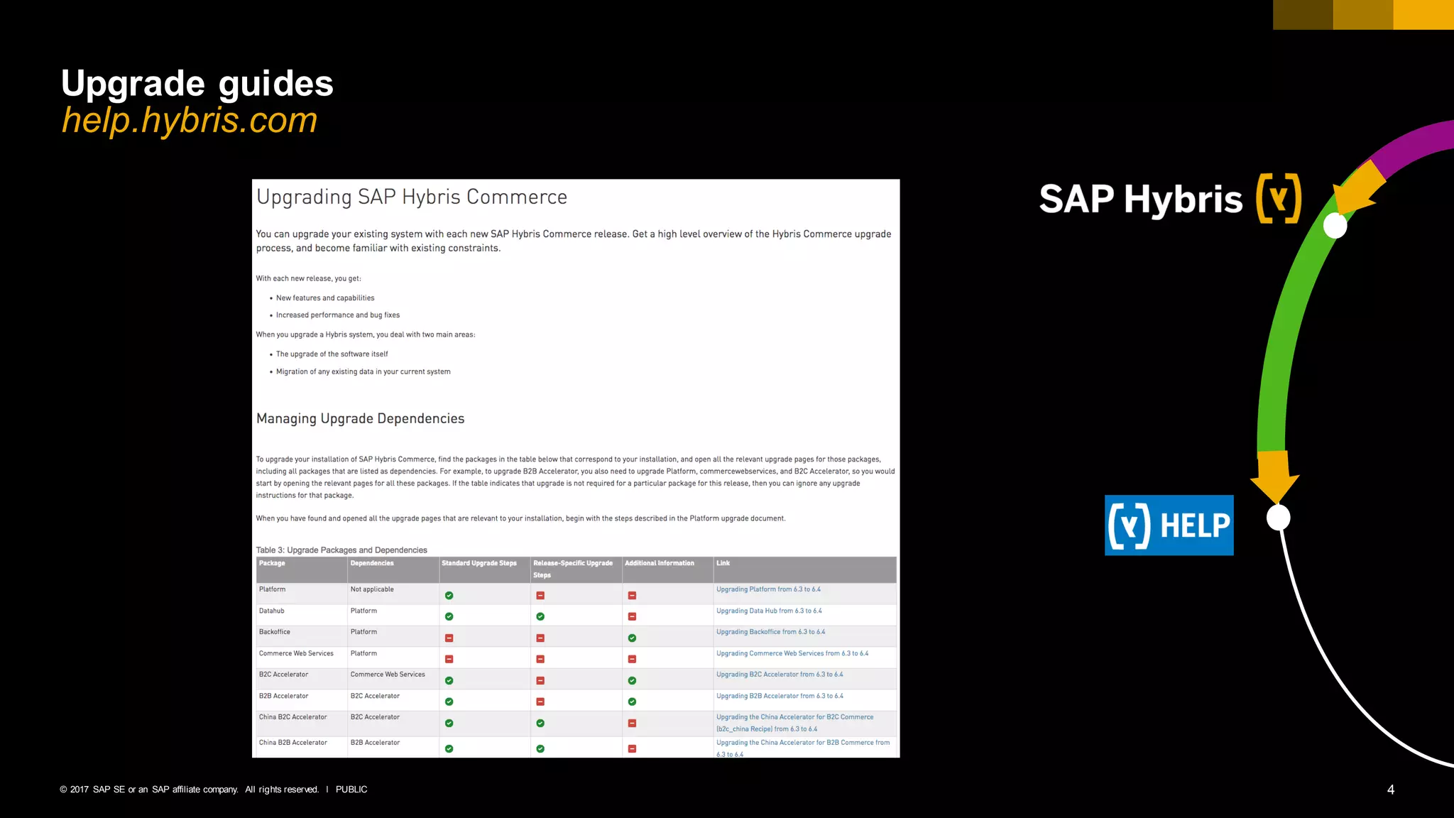 SAP Hybris Commerce Technical Upgrade | PPT
