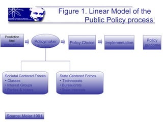 models-of-public-policy-formulation | PPT