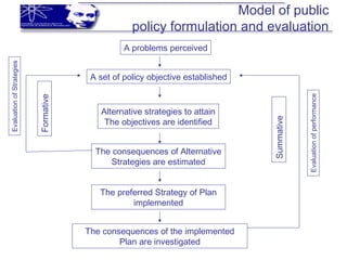 models-of-public-policy-formulation | PPT