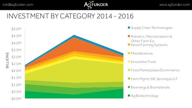 Why Agritech? What's driven the jump in Agritech investment in recen…