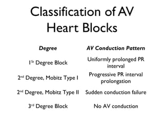 5250 17-av-blocks | PPT | Heart and Cardiovascular Diseases | Diseases ...