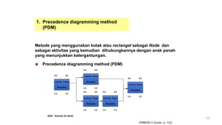 PMBOK Project Time Management Manajemen Proyek | PPTX