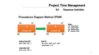 PMBOK Project Time Management Manajemen Proyek | PPTX