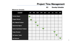 PMBOK Project Time Management Manajemen Proyek | PPTX
