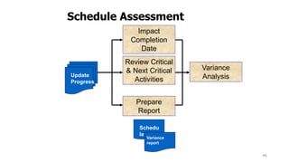 PMBOK Project Time Management Manajemen Proyek | PPTX