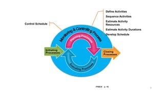 PMBOK Project Time Management Manajemen Proyek | PPTX