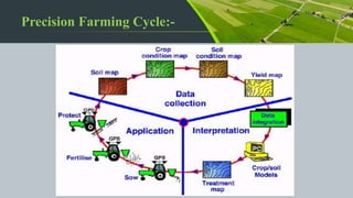 Various aspects of Precision Farming.pptx
