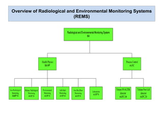 An Overview of the Radiological Environmental Monitoring System | PPT