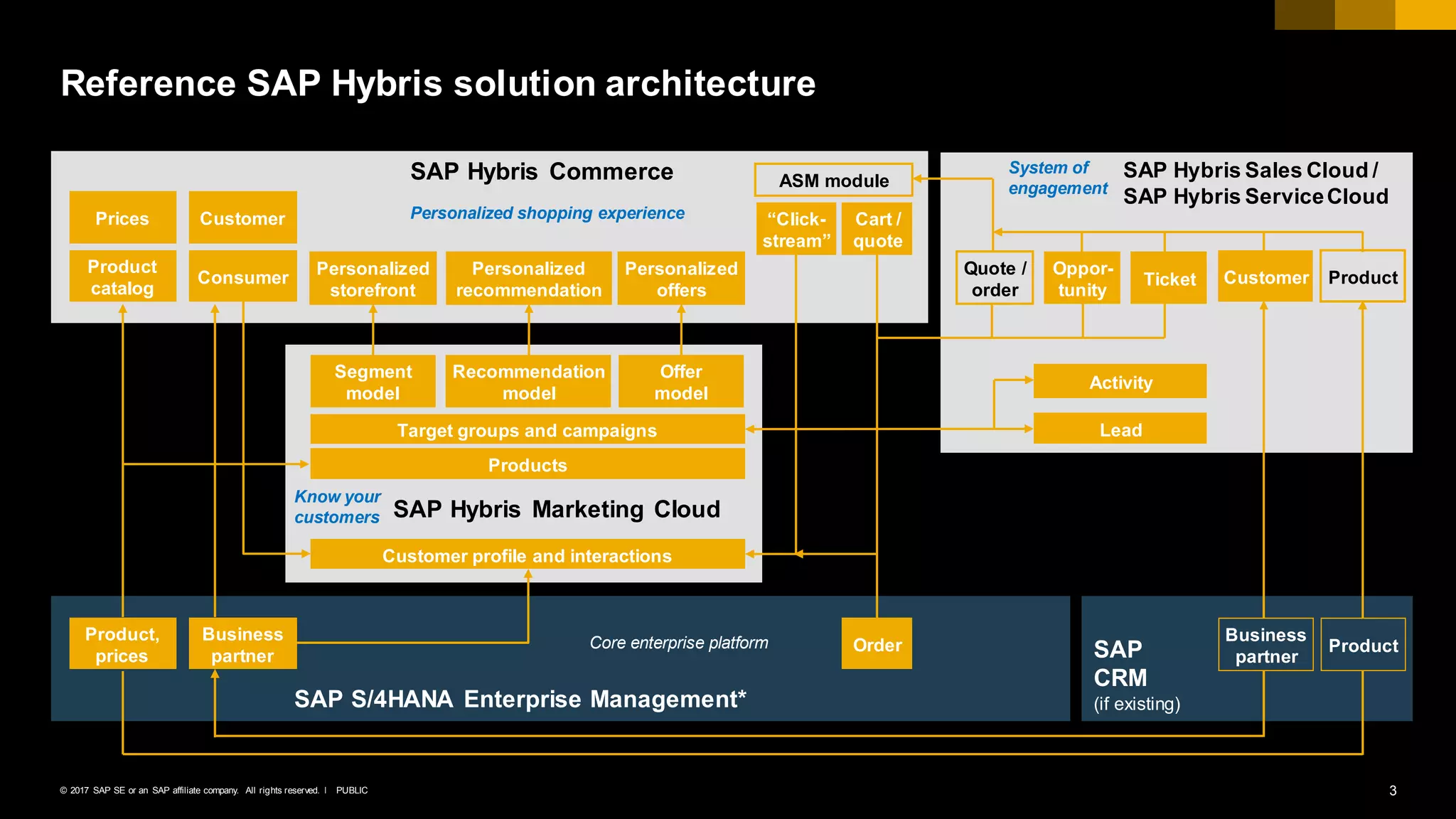 Integrating with the SAP Hybris Architecture: From Reference to Real World | PDF