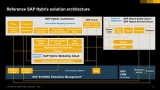 Integrating with the SAP Hybris Architecture: From Reference to Real ...