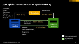Integrating with the SAP Hybris Architecture: From Reference to Real ...