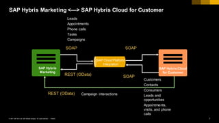 Integrating with the SAP Hybris Architecture: From Reference to Real ...