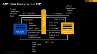 Integrating with the SAP Hybris Architecture: From Reference to Real World | PDF
