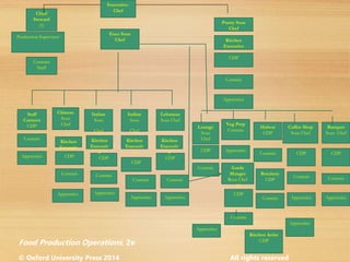 CHAPTER-2-HIERARCHY_OF_KITCHEN_DEPARTMENT.ppt