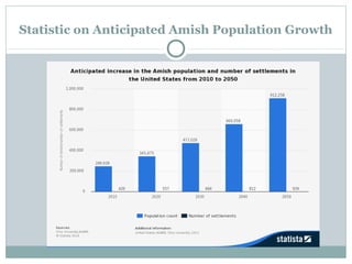 Amish Powerpoint | PPT