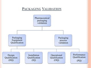 Packaging validation | PPTX