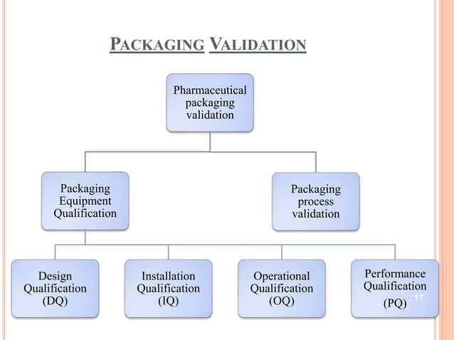 Packaging validation | PPTX