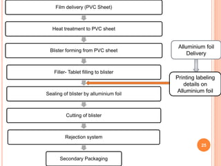 Packaging validation | PPTX