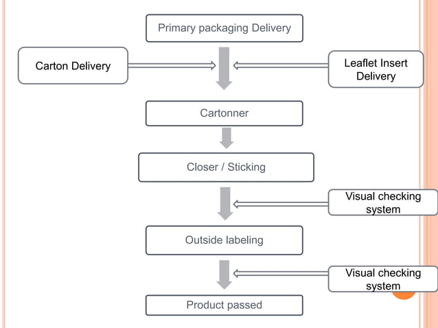 Packaging validation | PPTX
