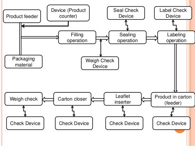 Packaging validation Packaging validation
