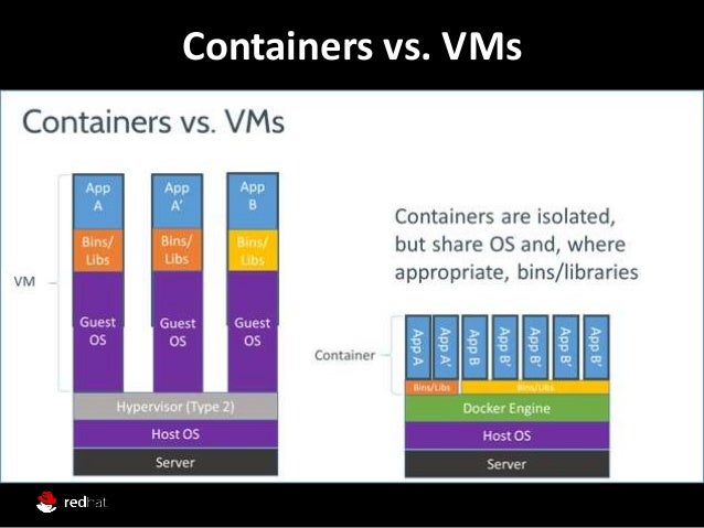 APPLICATIONS AND CONTAINERS AT SCALE: OpenShift + Kubernetes + Docker