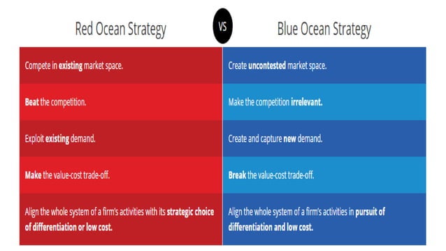 BLUE OCEAN VS RED OCEAN | PPT
