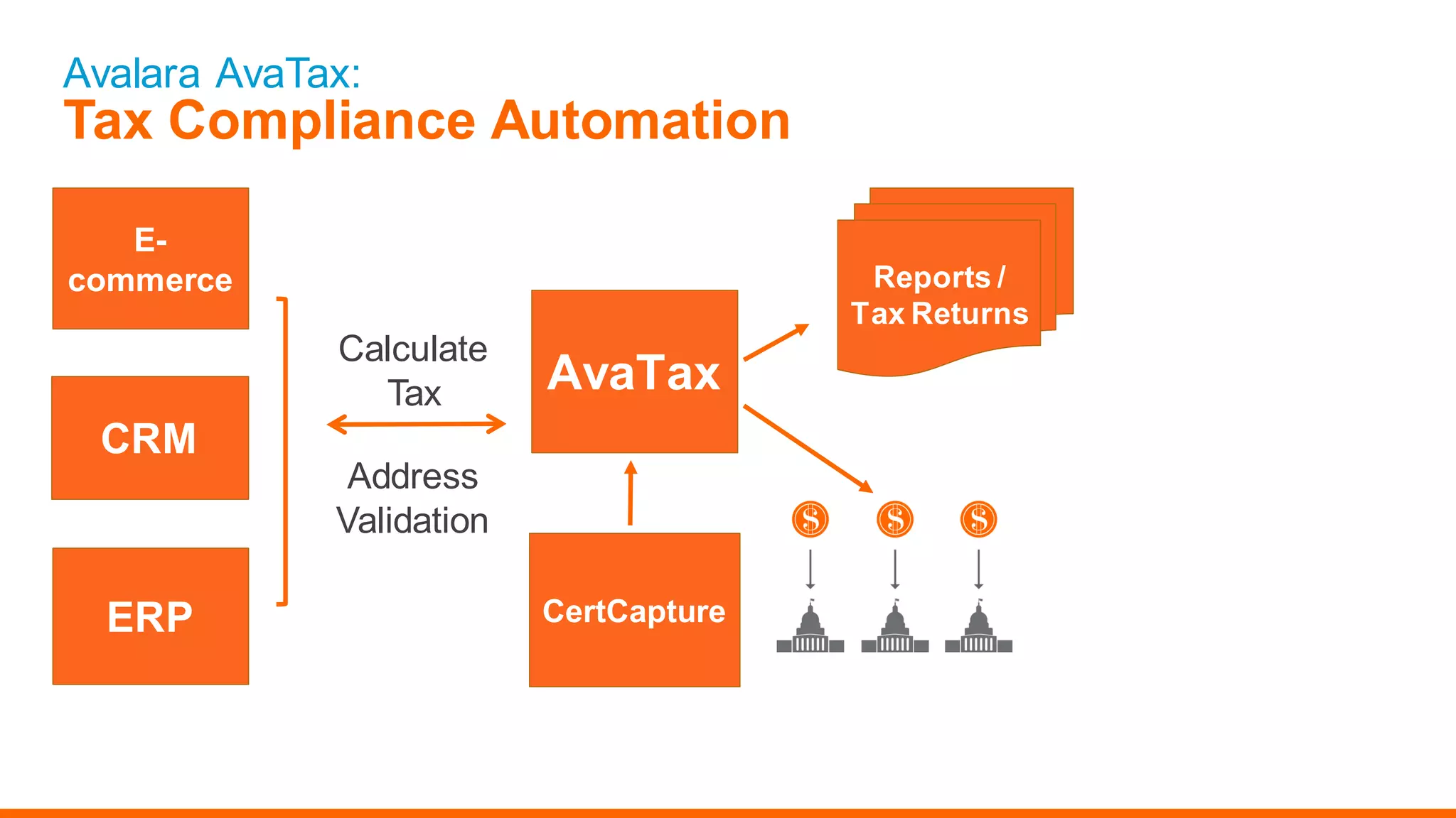 Automate Global Tax Compliance the Right Way | PDF