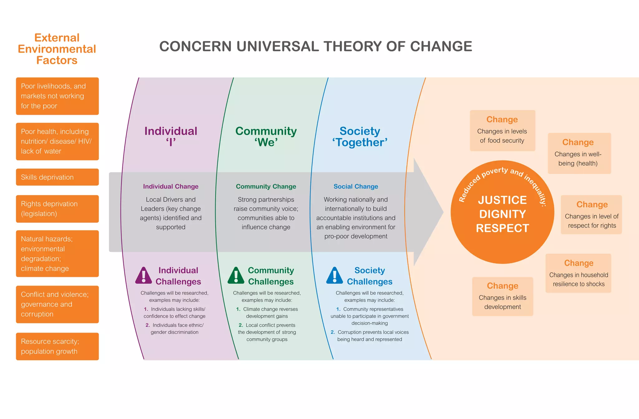 Concern Universal Theory of Change Apr12 | PPT