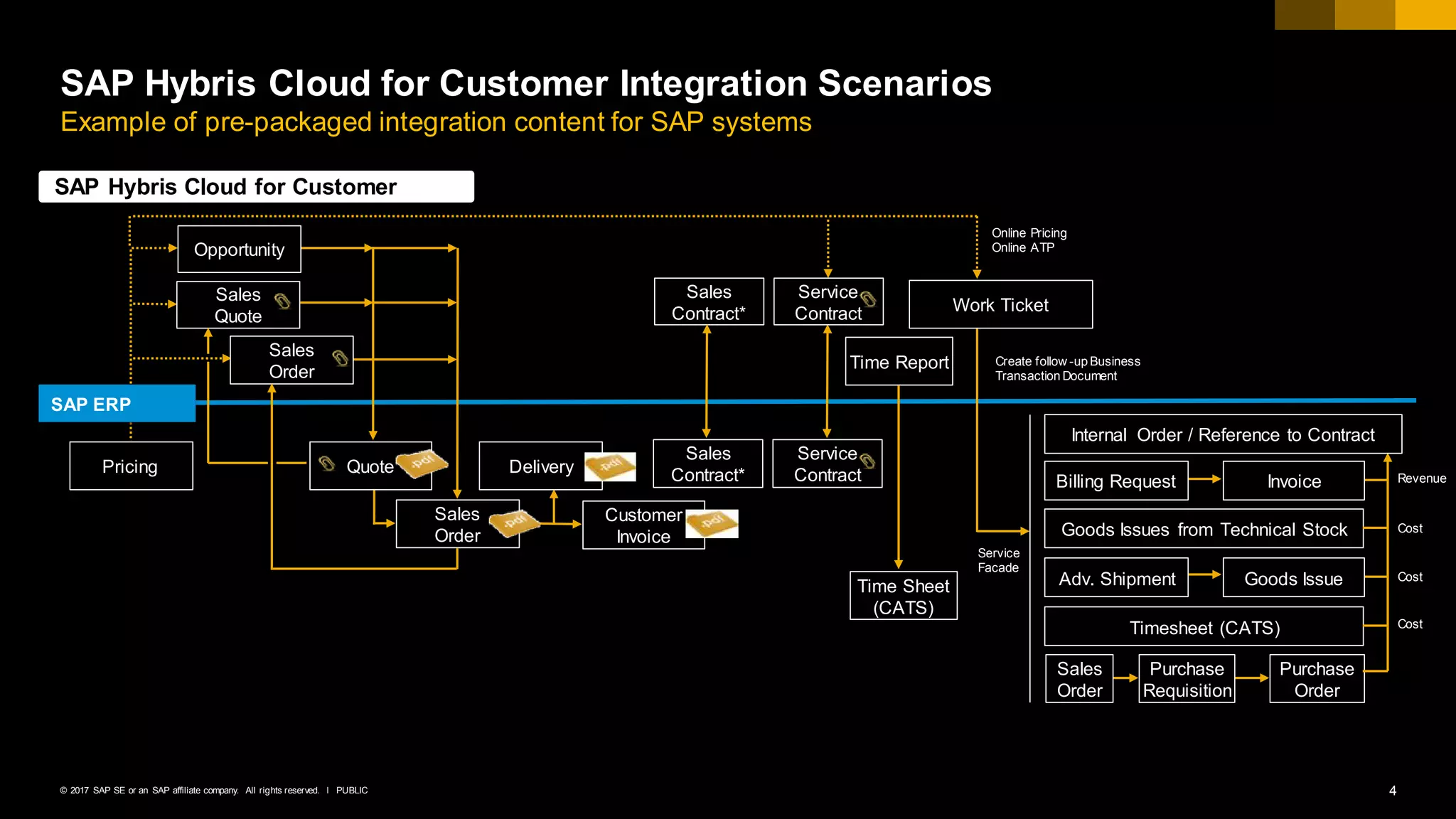 SAP Hybris Cloud for Customer Integration Scenarios and Best-Practices Overview | PDF