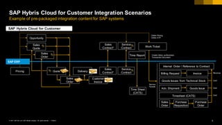 SAP Hybris Cloud for Customer Integration Scenarios and Best-Practices Overview | PDF