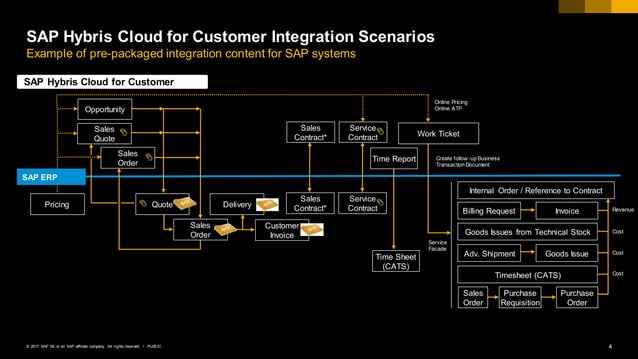 SAP Hybris Cloud for Customer Integration Scenarios and Best-Practices Overview | PDF