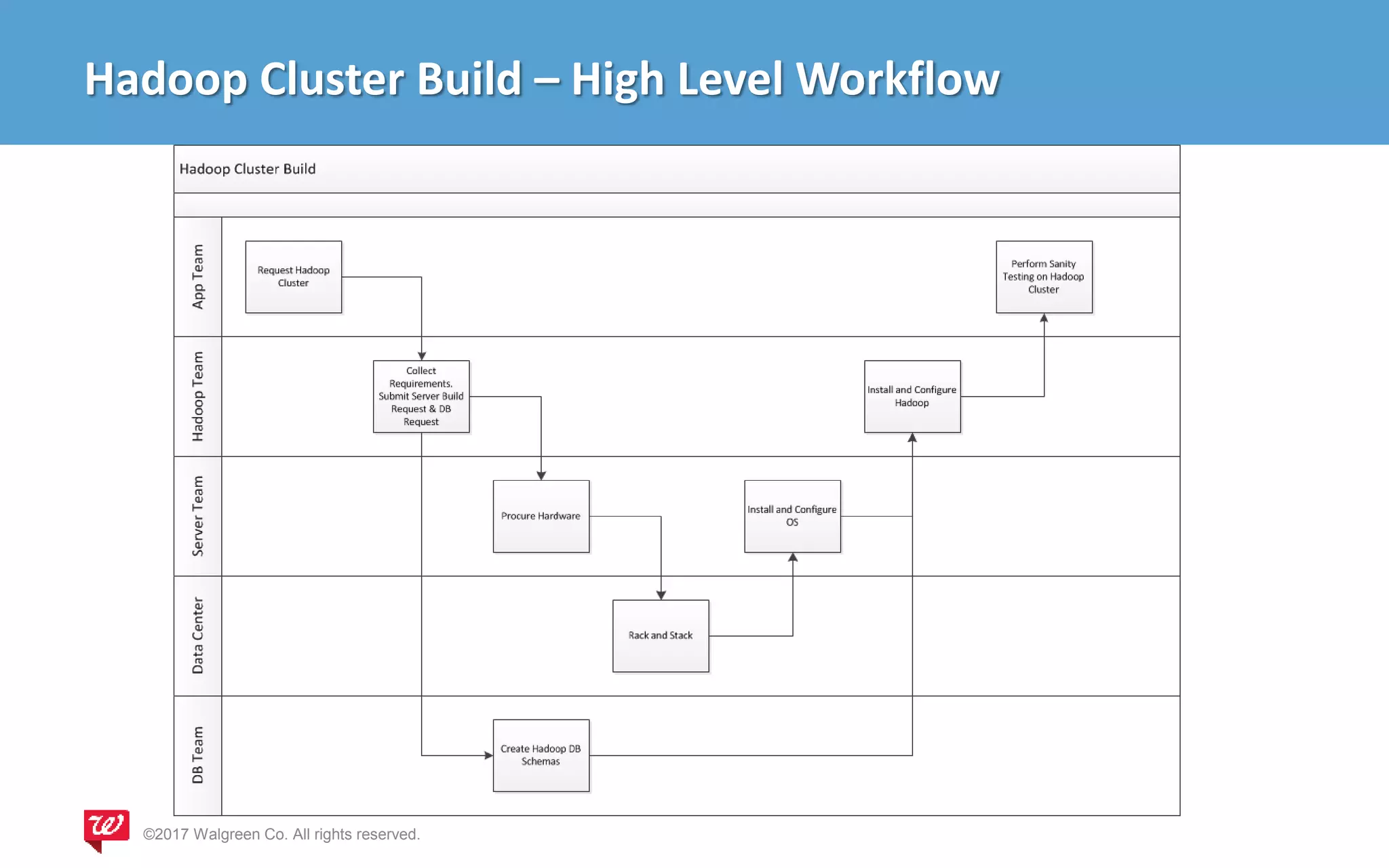 Hadoop Journey at Walgreens | PPTX