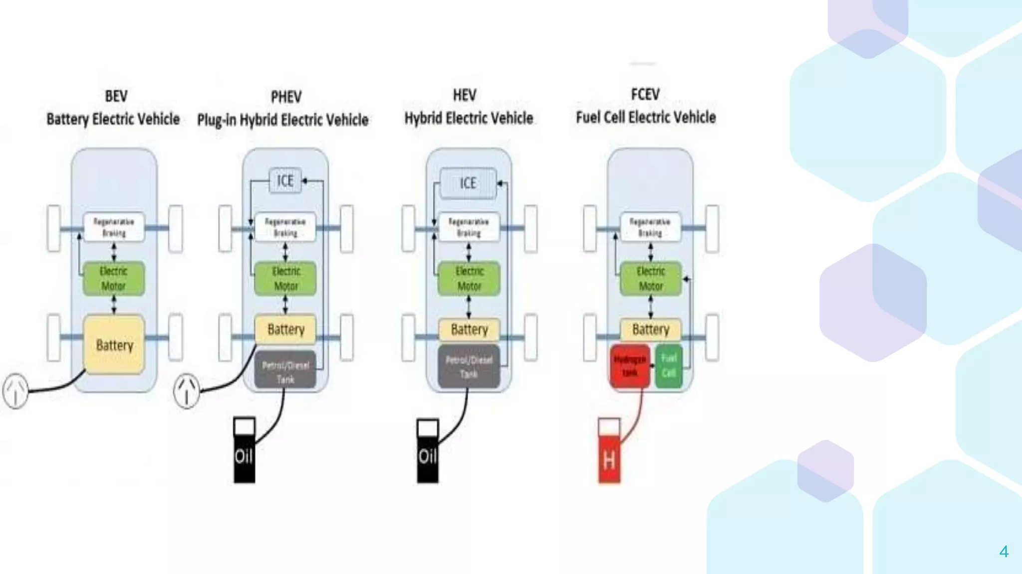 types of electric vehicles ppt | PPTX